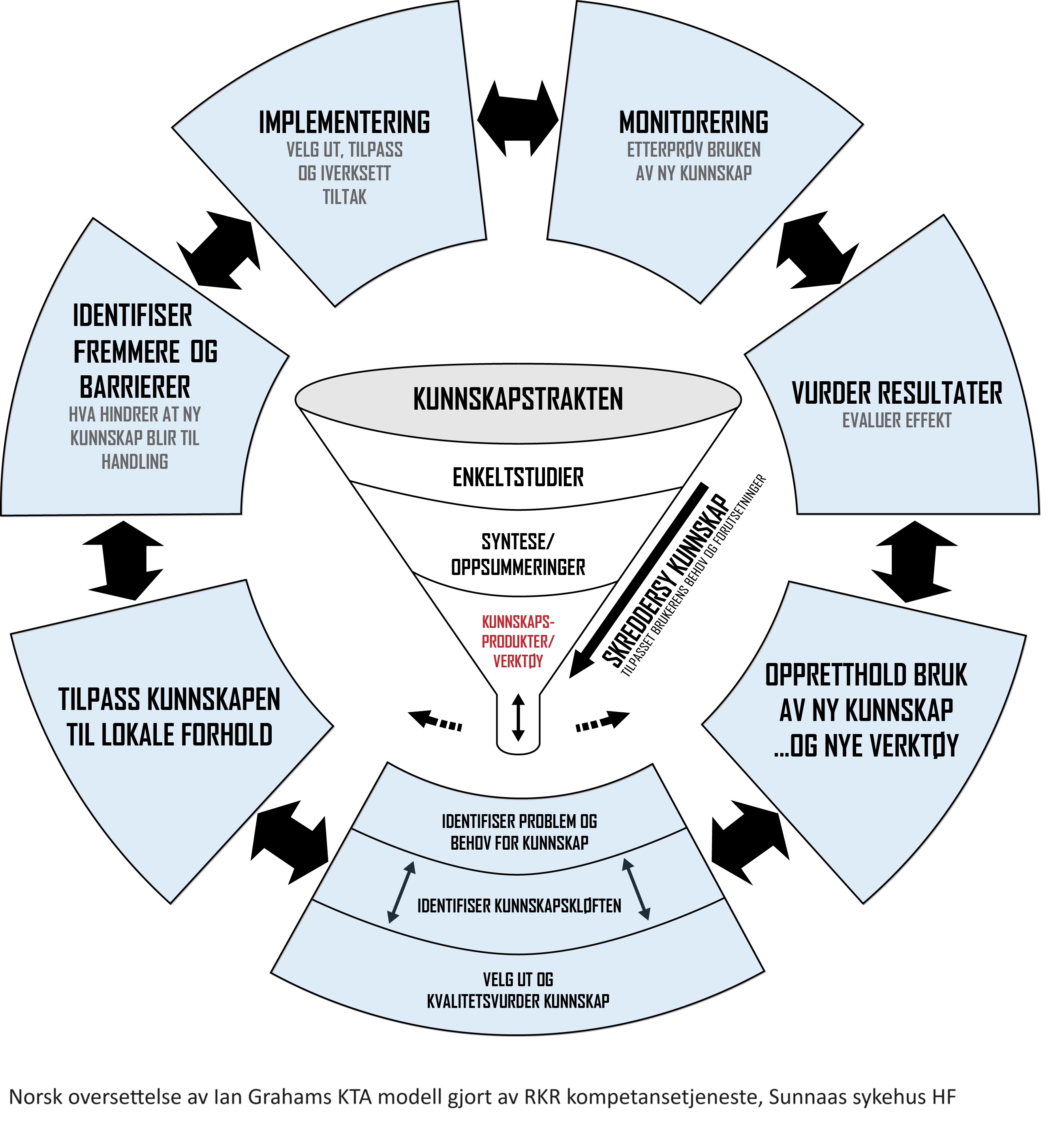 5.1 Kunnskap til handling - Helsebiblioteket